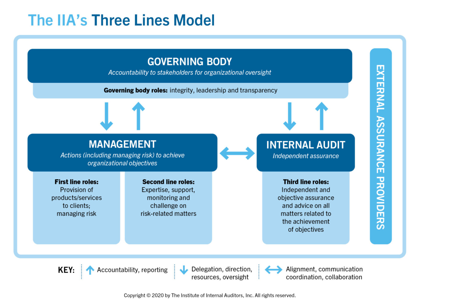 Samenwerking tussen de three lines - Audit Magazine