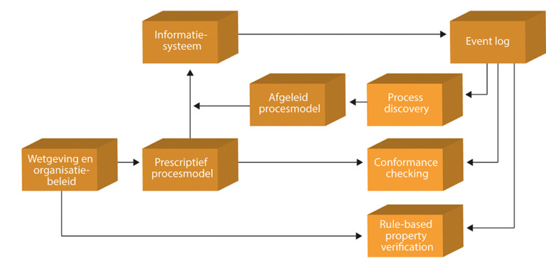 Auditing 2.0: process mining in interne audit - Audit Magazine