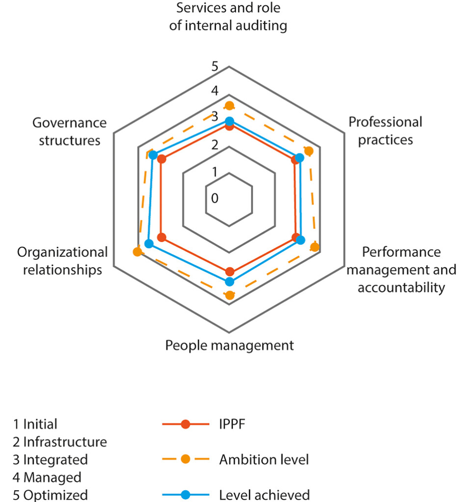 Internationale lancering Internal Audit Ambition Model - Audit Magazine