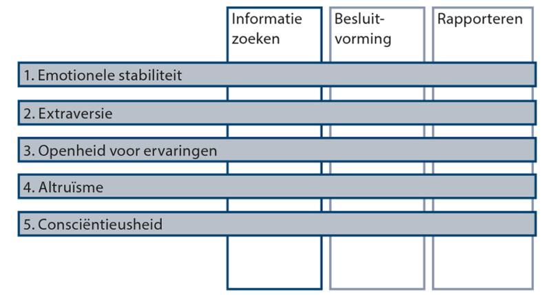 Hebben internal auditors ander informatiezoekgedrag? - Audit Magazine