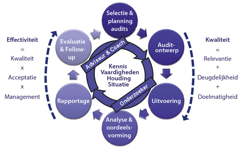 Auditors opleiden: aandacht voor de rollen en competenties - Audit Magazine