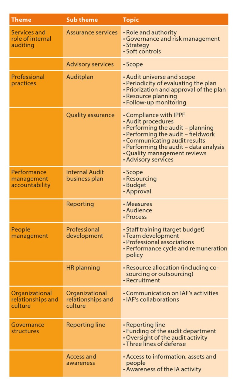 Het Internal Audit Ambition Model - Audit Magazine