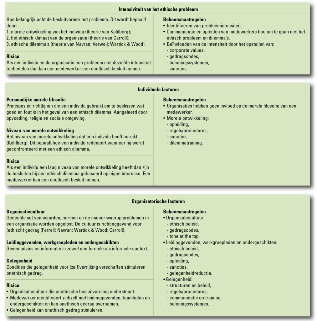 Inzicht in ethische besluitvorming in organisaties - Audit Magazine