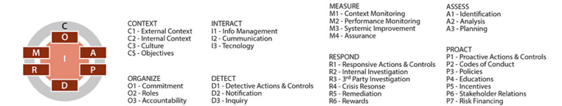 OCEG’s GRC Capability Model - Audit Magazine