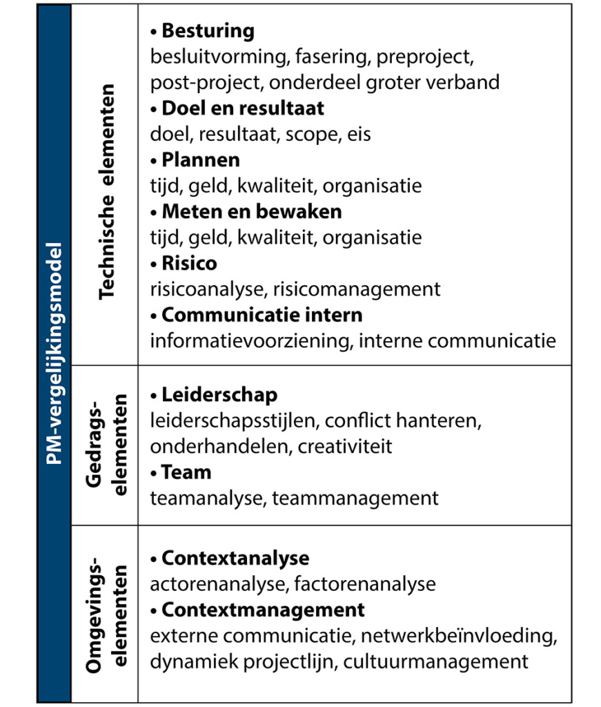 Projectmanagement voor auditing - Audit Magazine